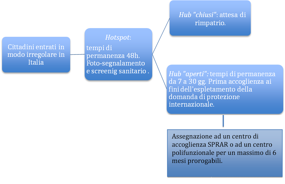 Il Sistema Di Accoglienza In Italia Il Sistema Di Accoglienza In Italia